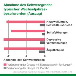 femiLoges für die Wechseljahre – Shop Apotheke