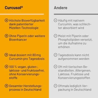 Curcusol® Kapseln 10 St - Shop Apotheke