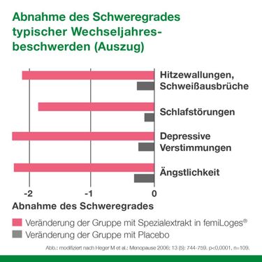 femiLoges für die Wechseljahre – Shop Apotheke