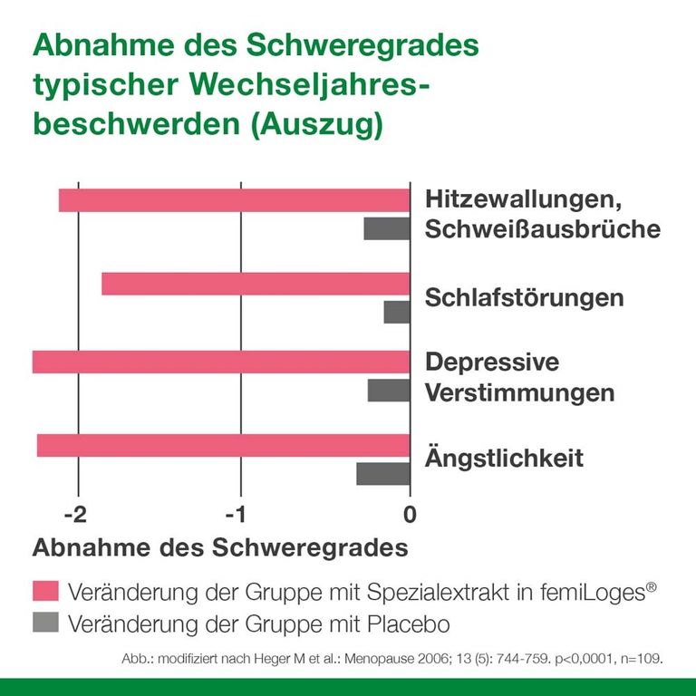 femiLoges für die Wechseljahre – Shop Apotheke